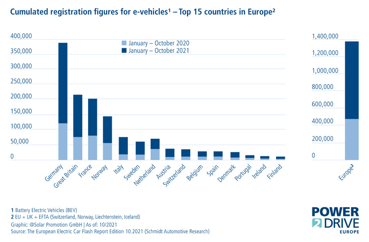 Every Third New Electric Car in Europe Drives on German Roads ...